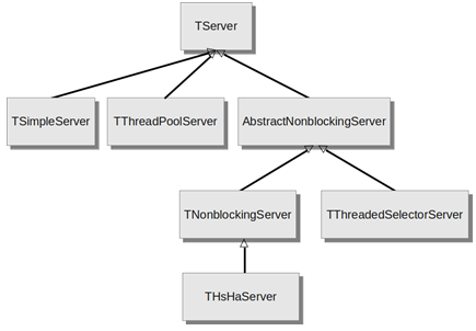10 Servers · Programmer's Guide to Apache Thrift