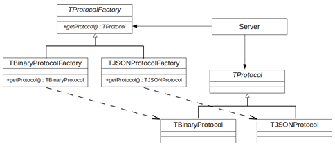 10 Servers · Programmer's Guide to Apache Thrift