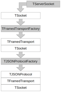 10 Servers · Programmer's Guide to Apache Thrift