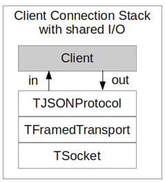 10 Servers · Programmer's Guide to Apache Thrift