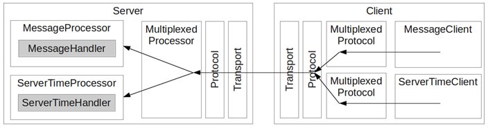 10 Servers · Programmer's Guide to Apache Thrift