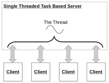10 Servers · Programmer's Guide to Apache Thrift