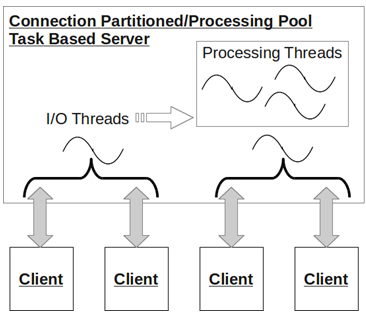 10 Servers · Programmer's Guide to Apache Thrift