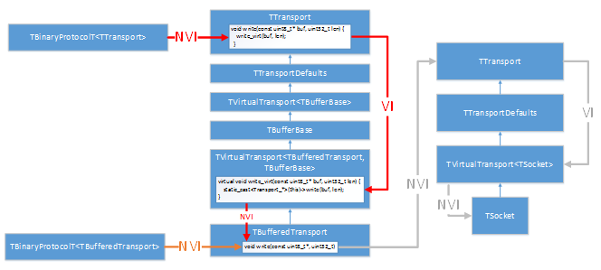 10 Servers · Programmer's Guide to Apache Thrift