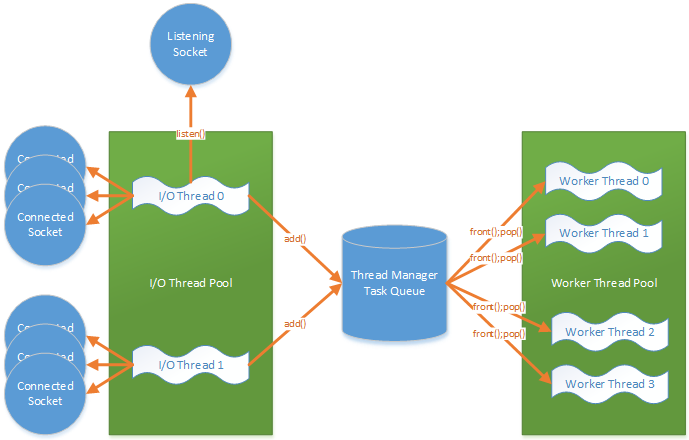 11 Building Clients and Servers with C++ · Programmer's Guide to Apache ...