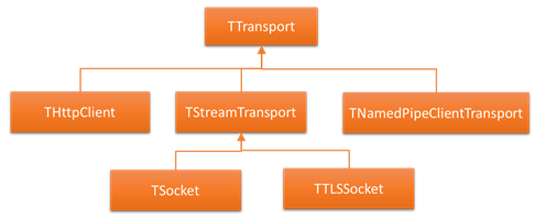 13 Building C# Clients and Servers with .Net and Windows · Programmer's Guide to Apache Thrift