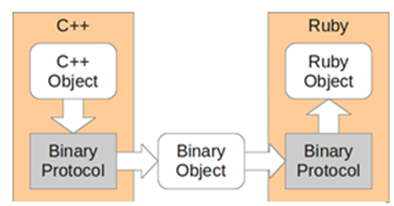 5 Serializing data with protocols · Programmer's Guide to Apache Thrift