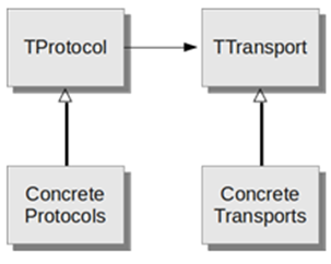 5 Serializing data with protocols · Programmer's Guide to Apache Thrift