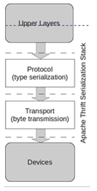 5 Serializing data with protocols · Programmer's Guide to Apache Thrift