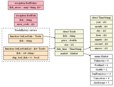 6 Apache Thrift IDL · Programmer's Guide to Apache Thrift