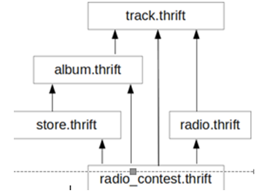 6 Apache Thrift IDL · Programmer's Guide to Apache Thrift