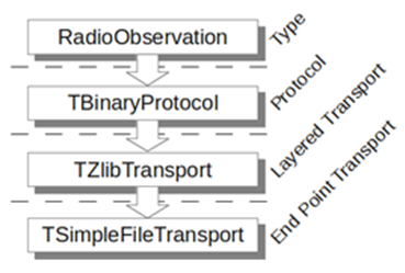 7 User-defined types · Programmer's Guide to Apache Thrift