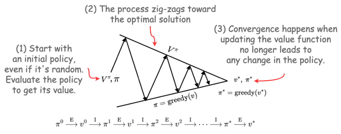 Reinforcement Learning for Business
