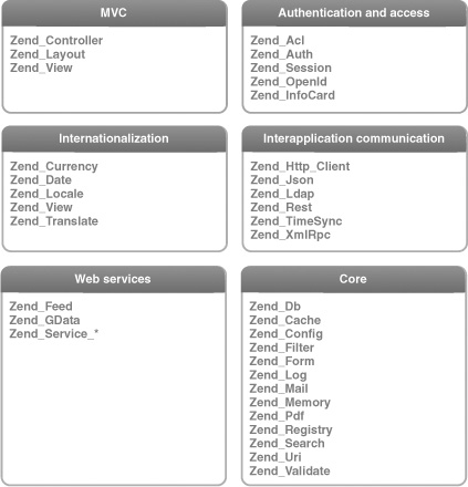 Est-ce que Zend Guard/Optimizer est supporté?