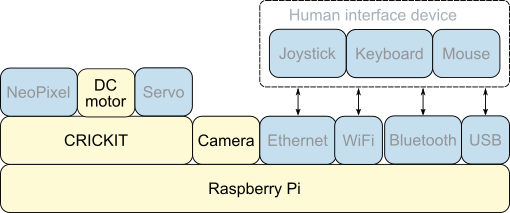 10 Robotic QR code finder · Build Your Own Robot: Using Python, CRICKIT, and Raspberry Pi
