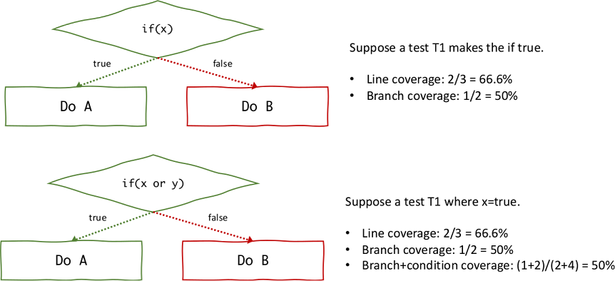 3 Structural testing and code coverage · Effective Software Testing: A ...