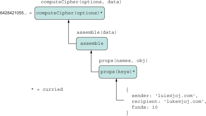 4 Writing composable, pure code · The Joy of JavaScript