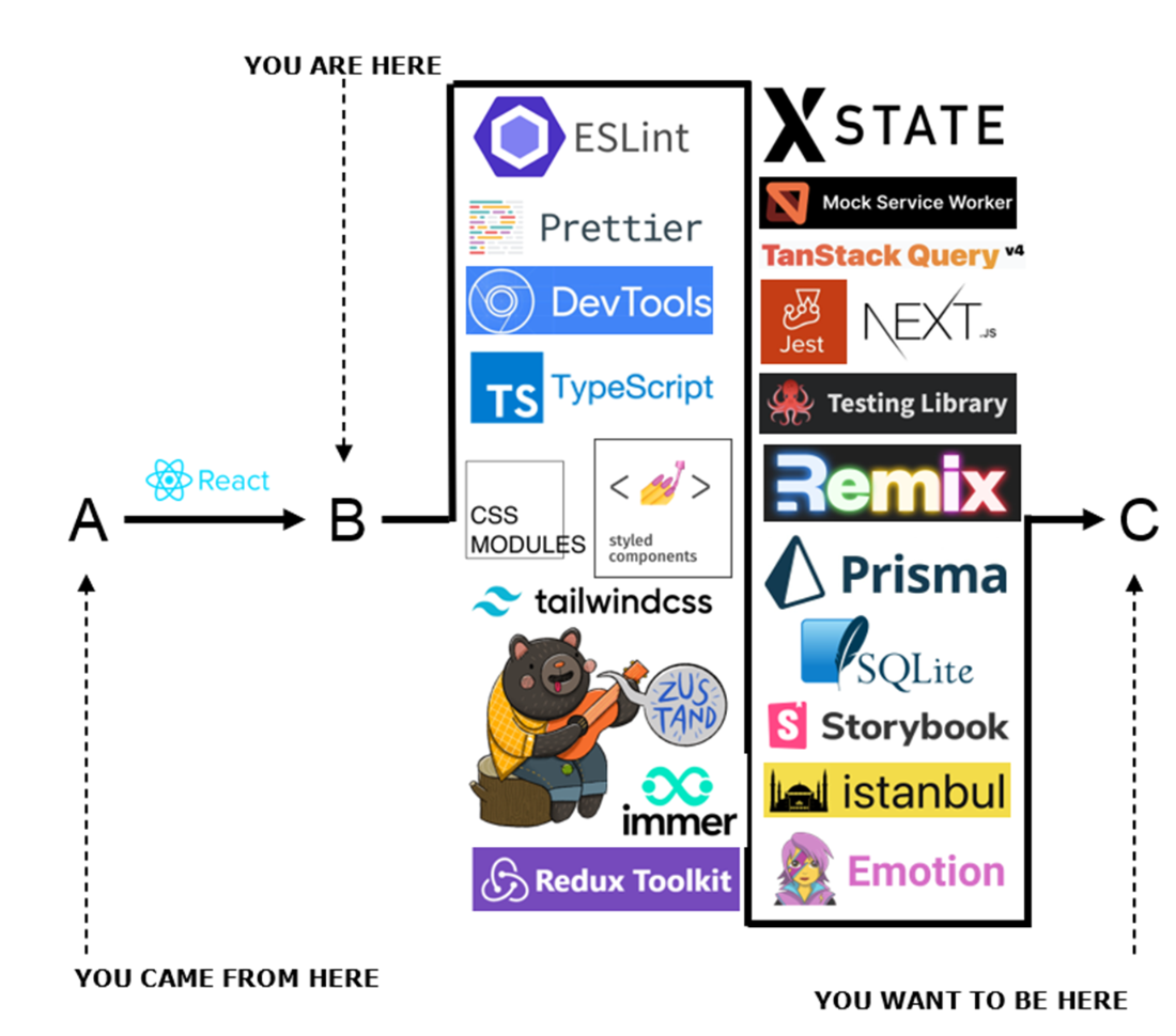 1 A Developer's Guide to the React Ecosystem · Job-Ready React