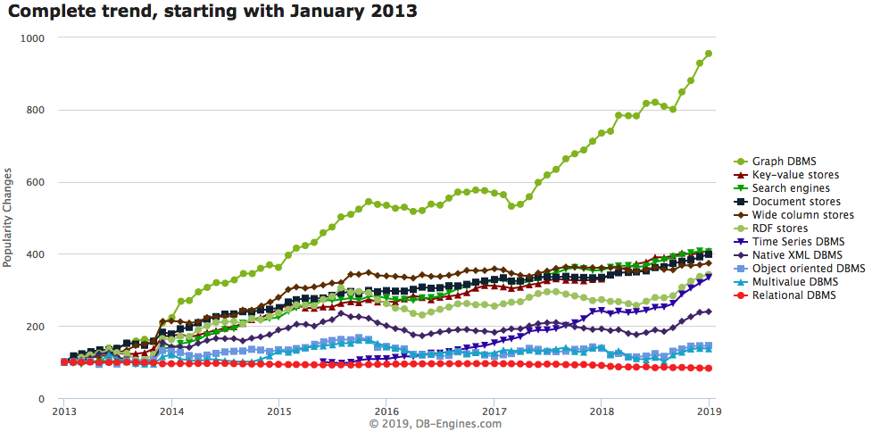 2 Do I Have a Graph Problem? · Graph Databases in Action