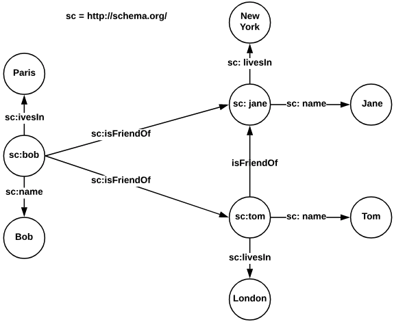 2 Do I Have a Graph Problem? · Graph Databases in Action
