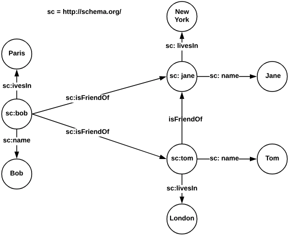 2 Do I Have a Graph Problem? · Graph Databases in Action