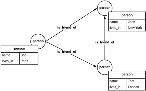 C An Introduction to the Graph Ecosystem · Graph Databases in Action