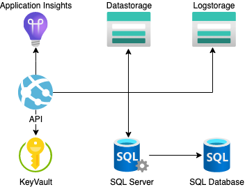 3 Writing ARM templates · Azure Infrastructure as Code: With ARM ...