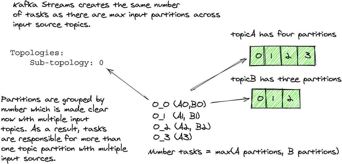 appendix D Understanding Kafka Streams architecture · Kafka Streams in Action, Second Edition