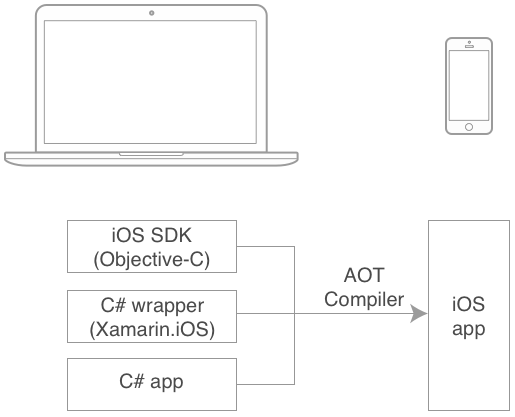 1 Introducing native cross-platform applications with Xamarin · Xamarin in Action: Creating ...