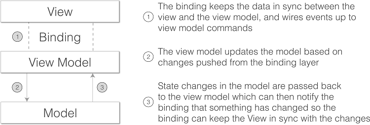 2 Hello MVVM—creating a simple cross-platform app using MVVM · Xamarin in Action: Creating ...