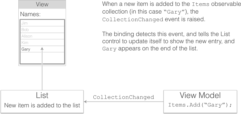 3 MVVM—the model-view-view model design pattern · Xamarin in Action: Creating native cross ...
