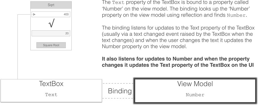 3 MVVM—the model-view-view model design pattern · Xamarin in Action: Creating native cross ...