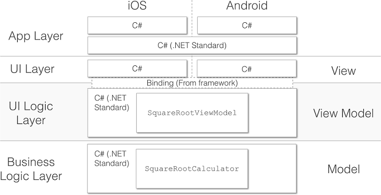 3 MVVM—the model-view-view model design pattern · Xamarin in Action ...