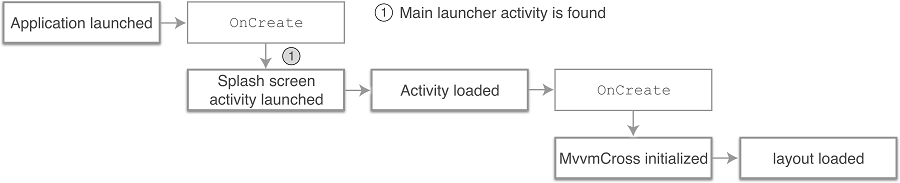 10 Building more advanced Android views · Xamarin in Action: Creating native cross-platform ...