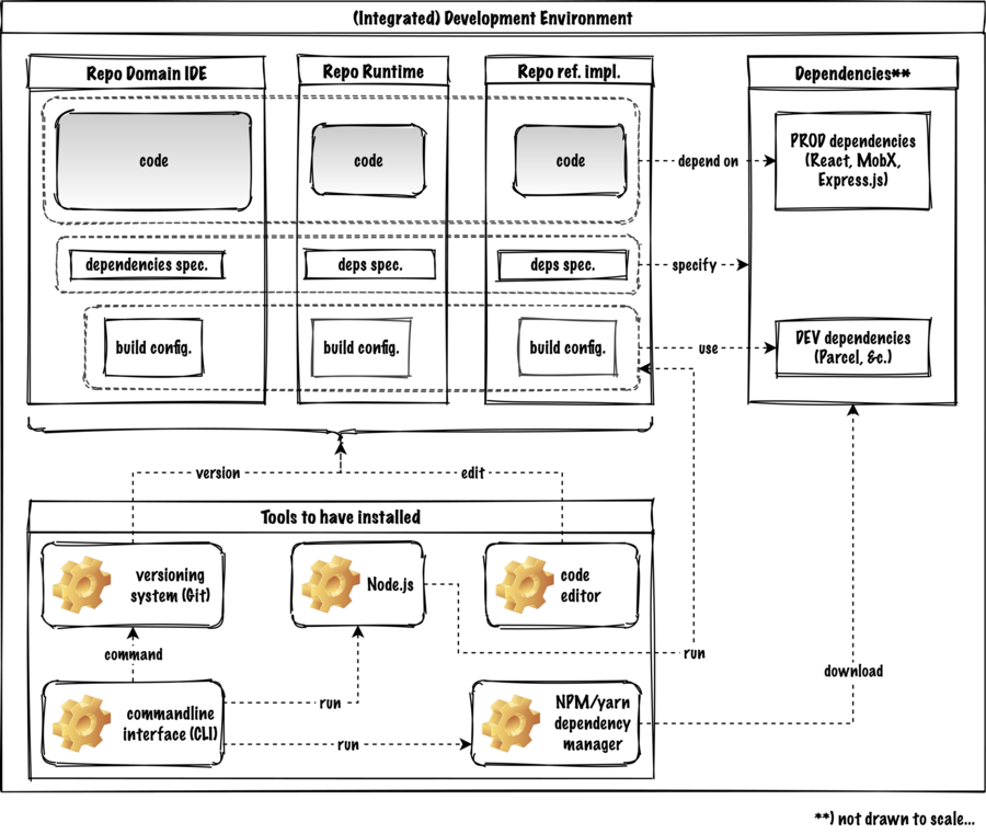 Appendix A Setting Up The Development Environment · Building User Friendly Dsls