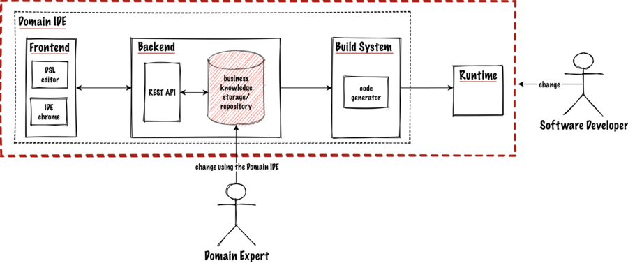 10 Managing change · Building User-Friendly DSLs MEAP V12