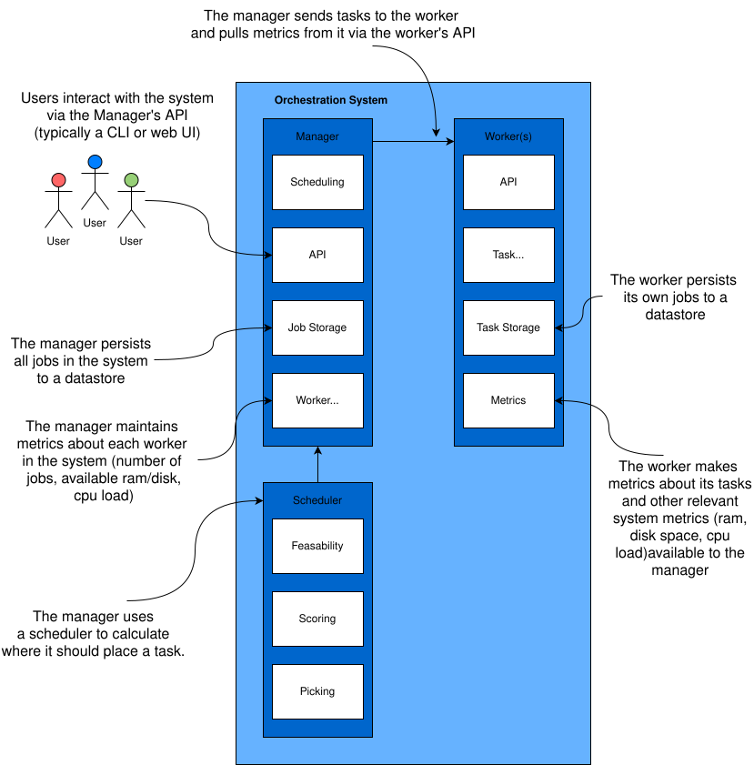 Orchestrator Manager Next Generation Orchestration: Introducing