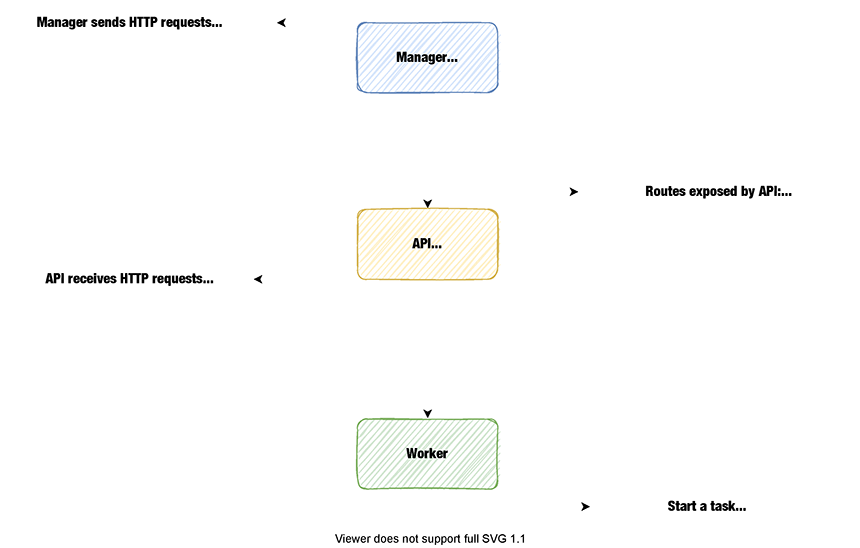 5 An API for the worker · Build an Orchestrator in Go (From Scratch)
