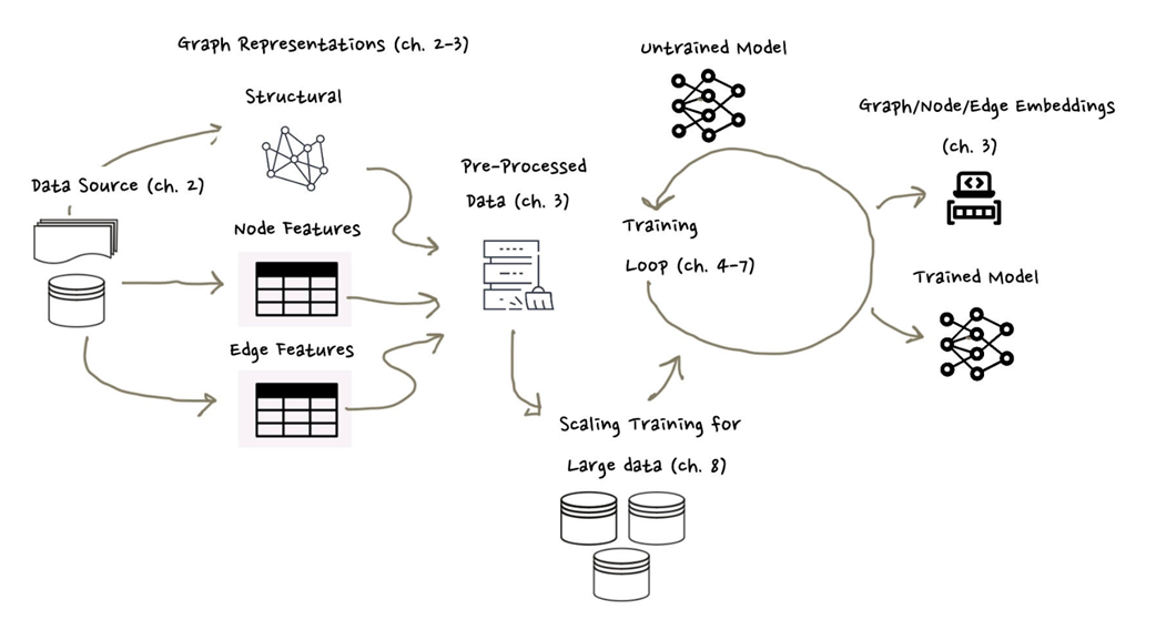 2 Graph Data Models and Data Pipelines · Graph Neural Networks in Action