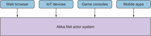 Chapter 10. Integrating Akka.NET · Reactive Applications with Akka .NET