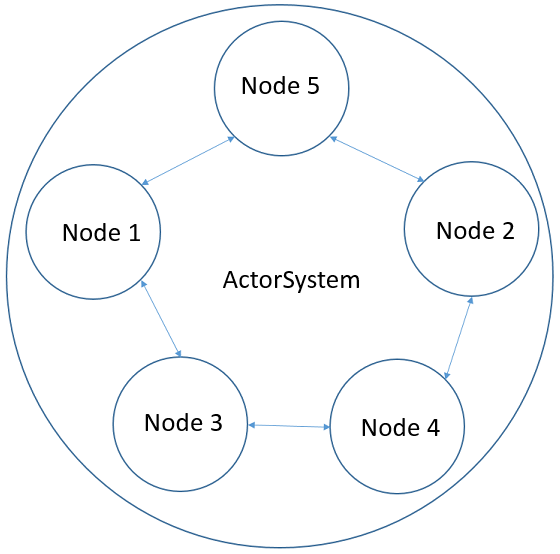 12 Building clustered applications with Akka.Cluster · Reactive ...