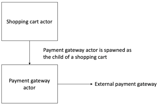 2 Reactive Application Design · Reactive Applications With Akka Net 2962
