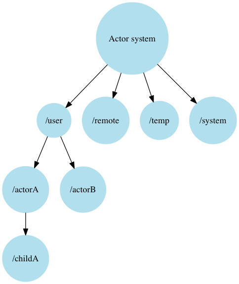 3 Your first Akka.NET application · Reactive Applications with Akka .NET