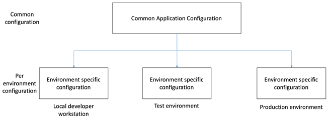 5 Configuration Dependency Injection And Logging · Reactive Applications With Akka Net 2213