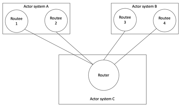 8 Composing actor systems · Reactive Applications with Akka .NET