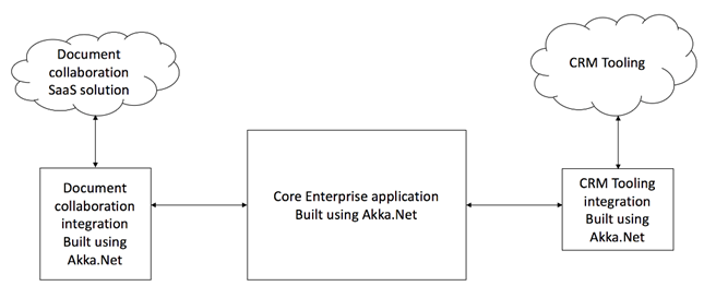 8 Composing actor systems · Reactive Applications with Akka .NET