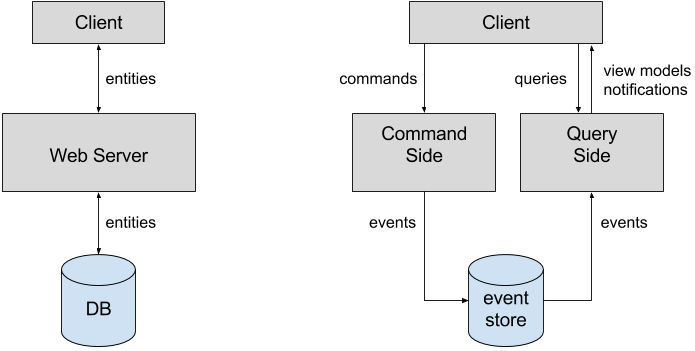 10 Event sourcing: a functional approach to persistence · Functional ...