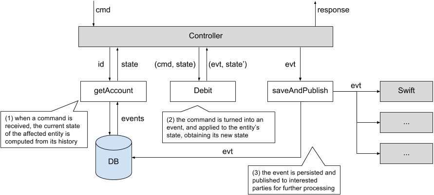 10 Event sourcing: a functional approach to persistence · Functional Programming in C#: How to ...