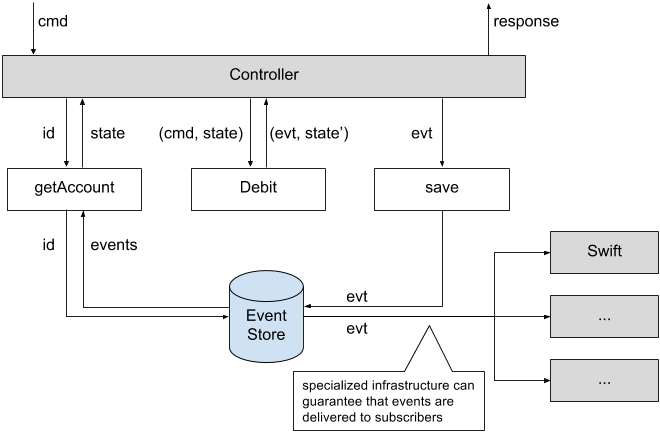 10 Event Sourcing A Functional Approach To Persistence · Functional Programming In C How To