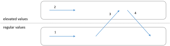 4 Patterns In Functional Programming · Functional Programming In C How To Write Better C Code 